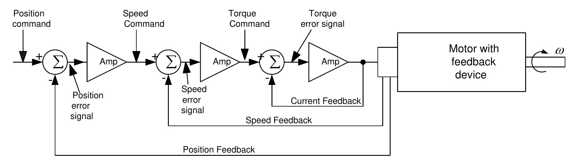 Diagram of the electrical actuator control loop in the