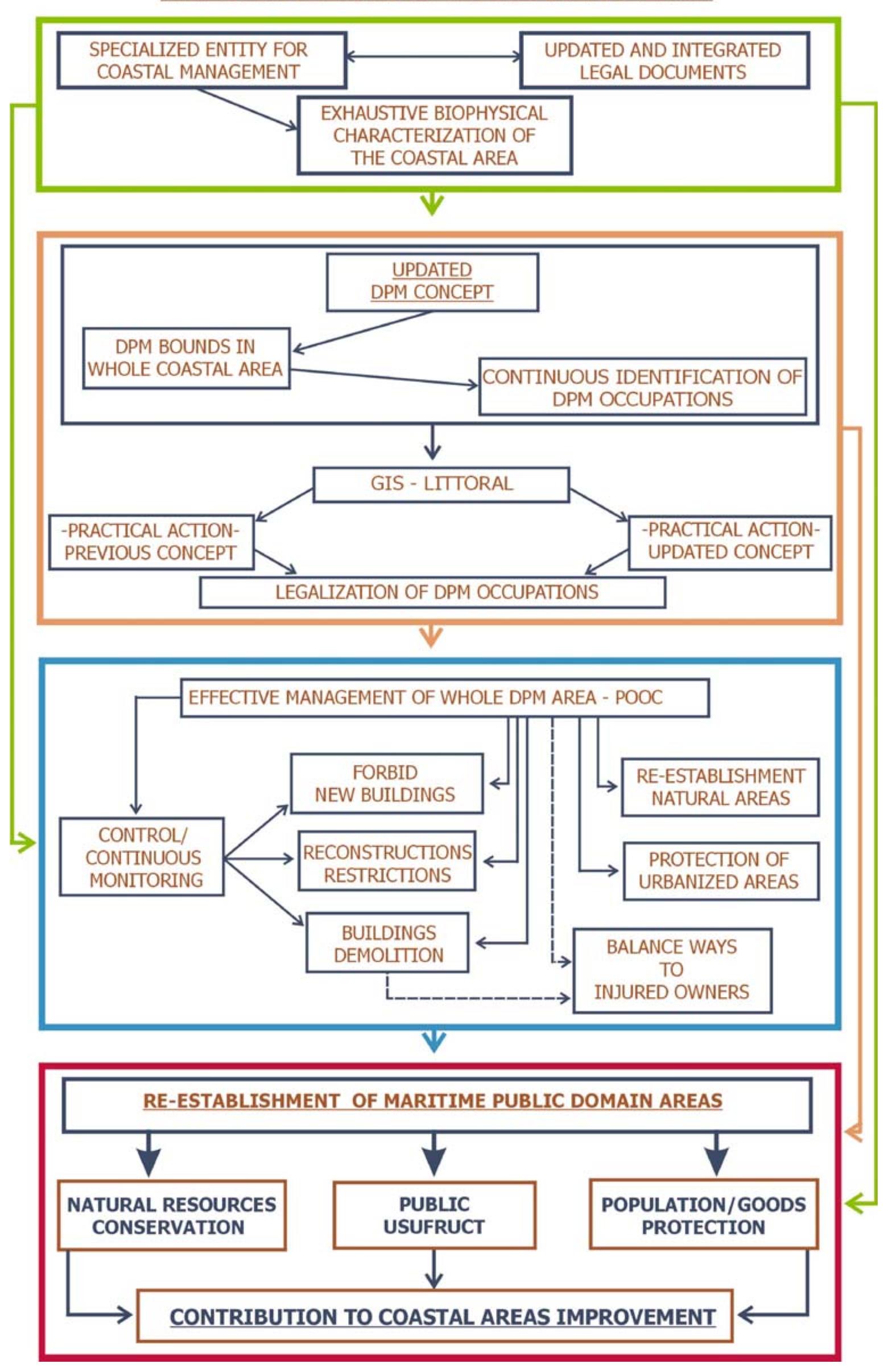 Contribution to the coastal management