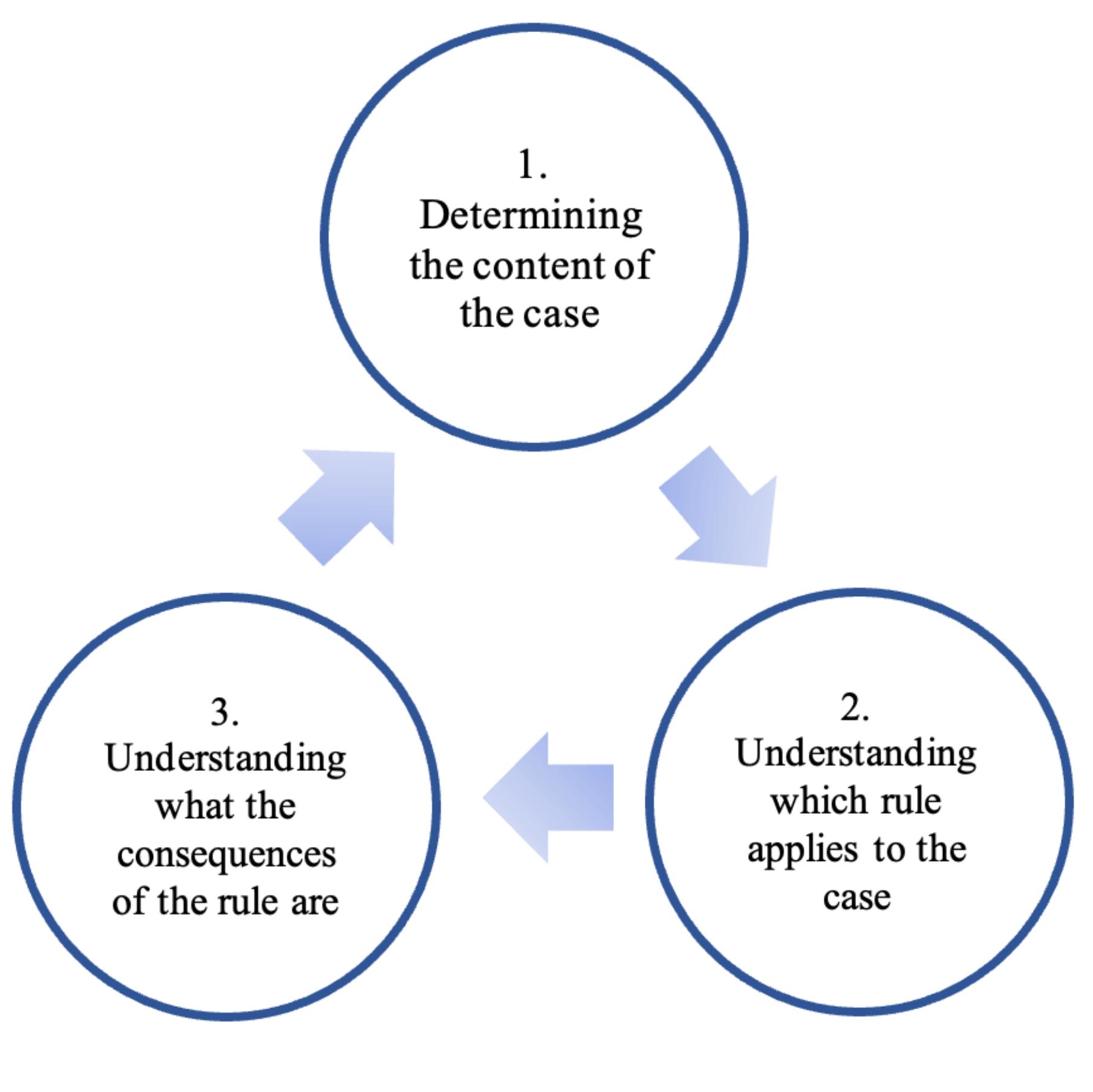 the three stages of legal reasoning