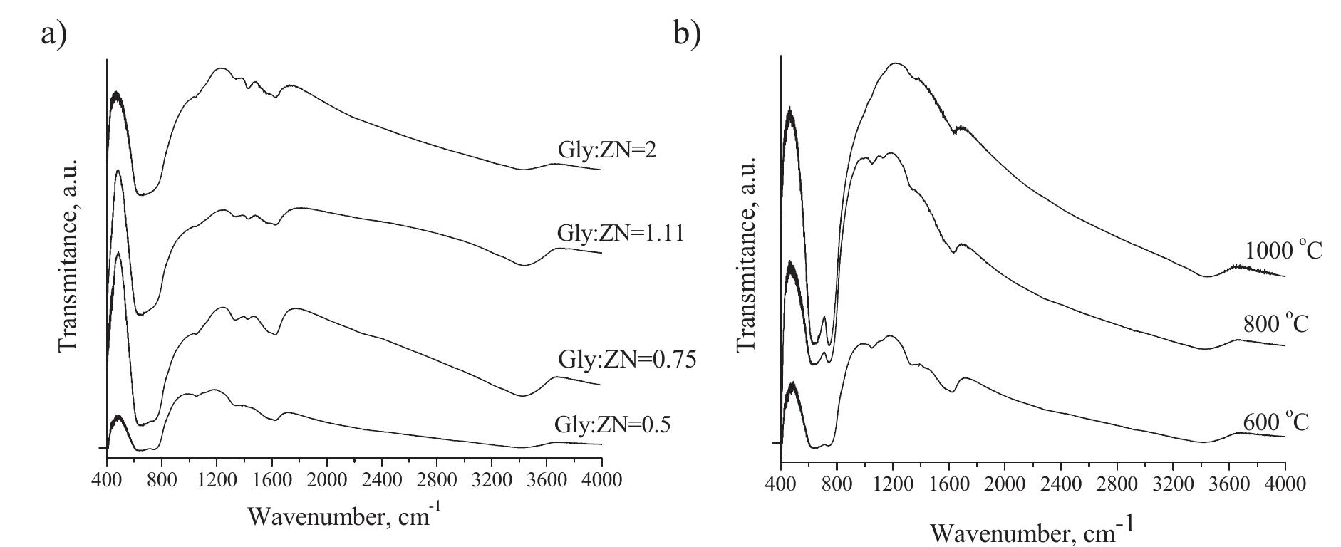 Ft-ir spectra of the zro2 powders prepared using: a: