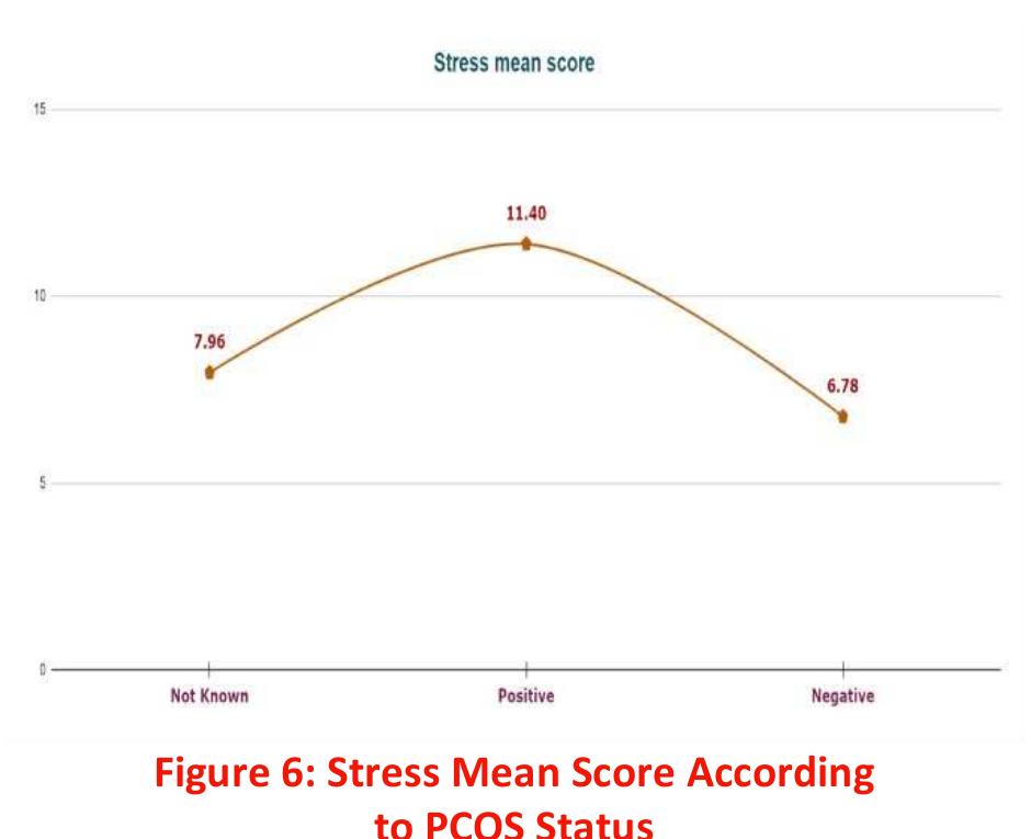 Figure 5 - Understanding Polycystic Ovary Syndrome (PCOS)