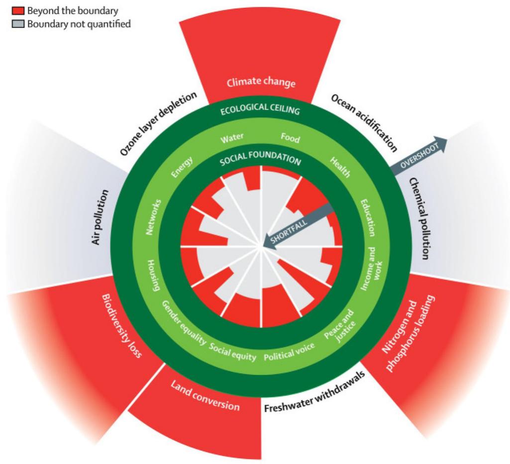 The doughnut of social and planetary boundaries. the figure