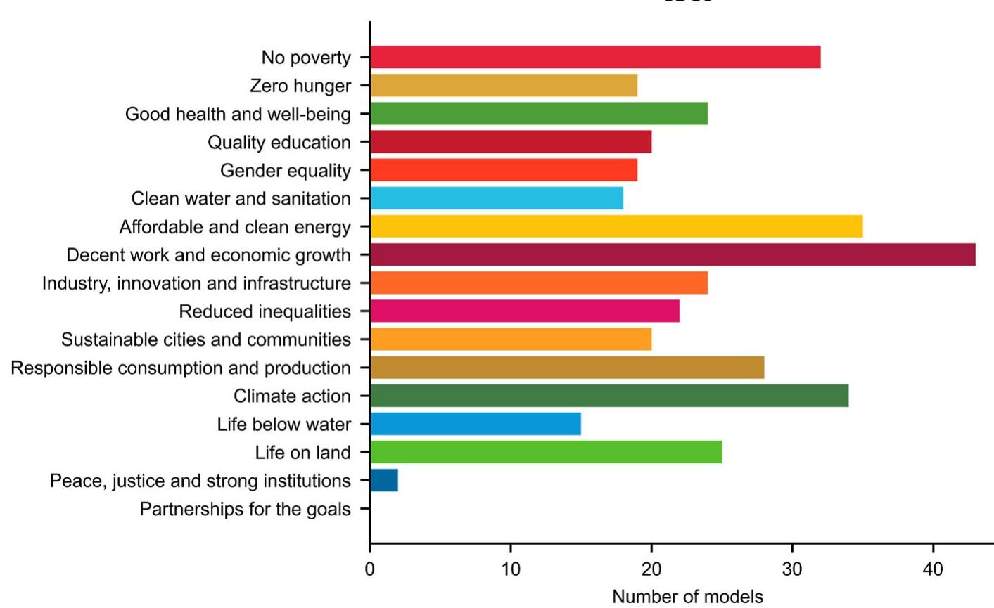 Coverage of the sustainable development goals (sdgs) across
