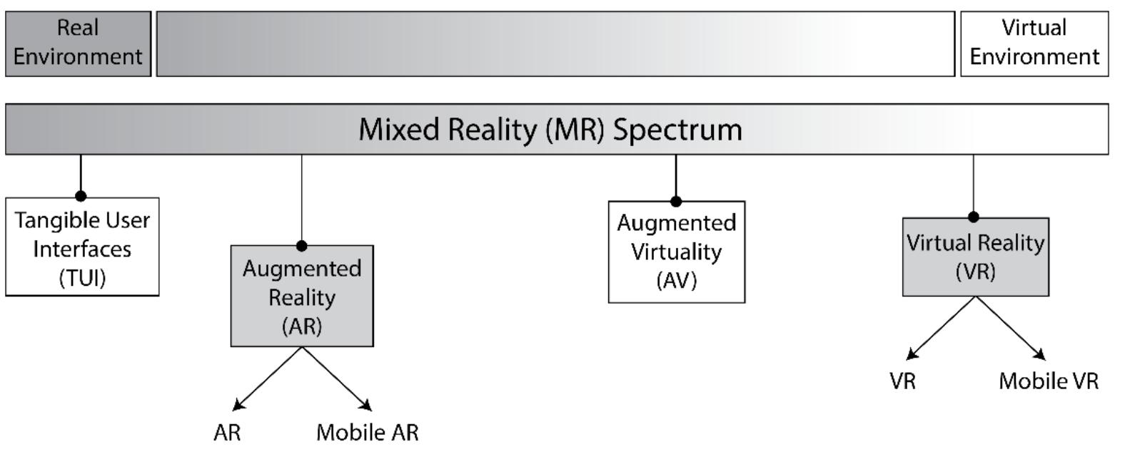 Diagram showing the mixed reality spectrum proposed by