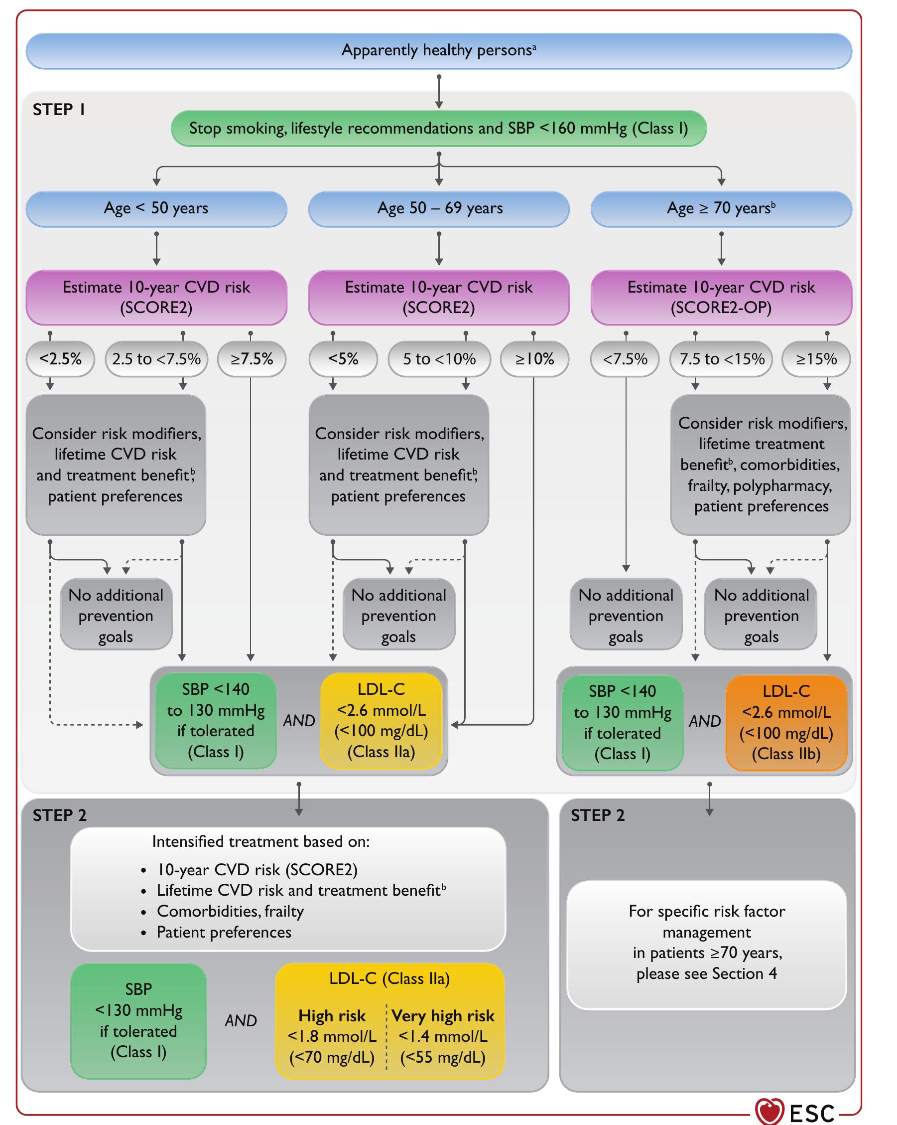 Figure 11 - 2021 ESC Guidelines on cardiovascular disease