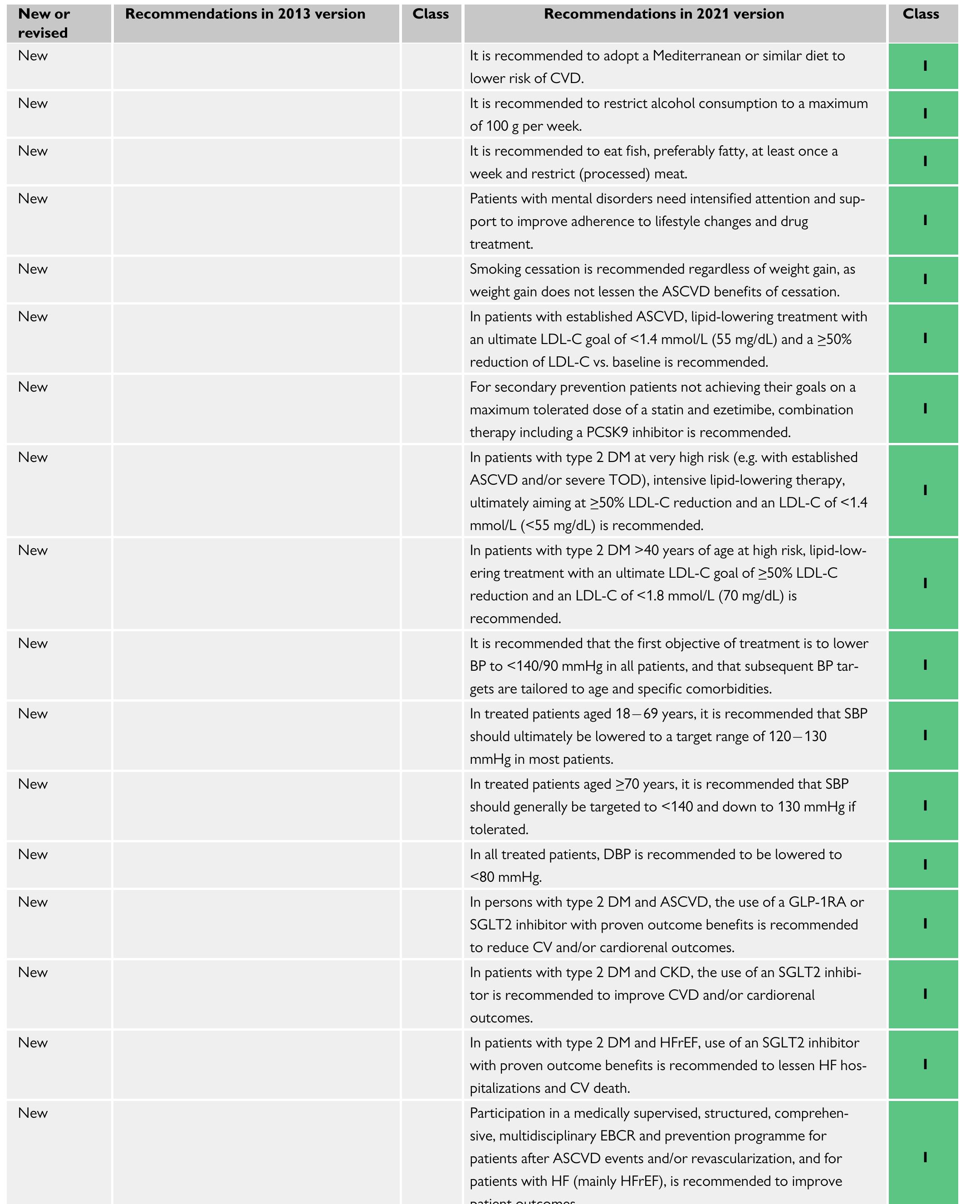 Table 6 - 2021 ESC Guidelines on cardiovascular disease