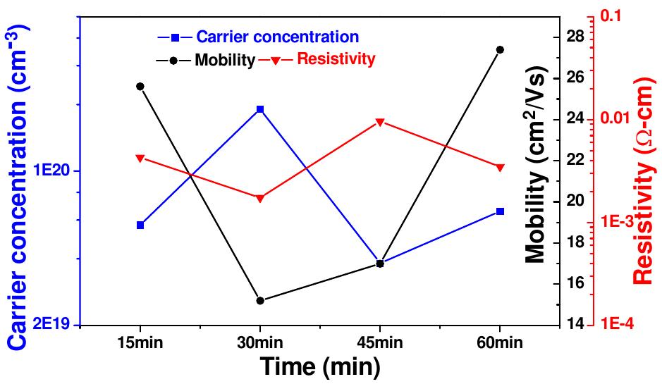 Hall mobility, carrier concentration, and resistivity of the