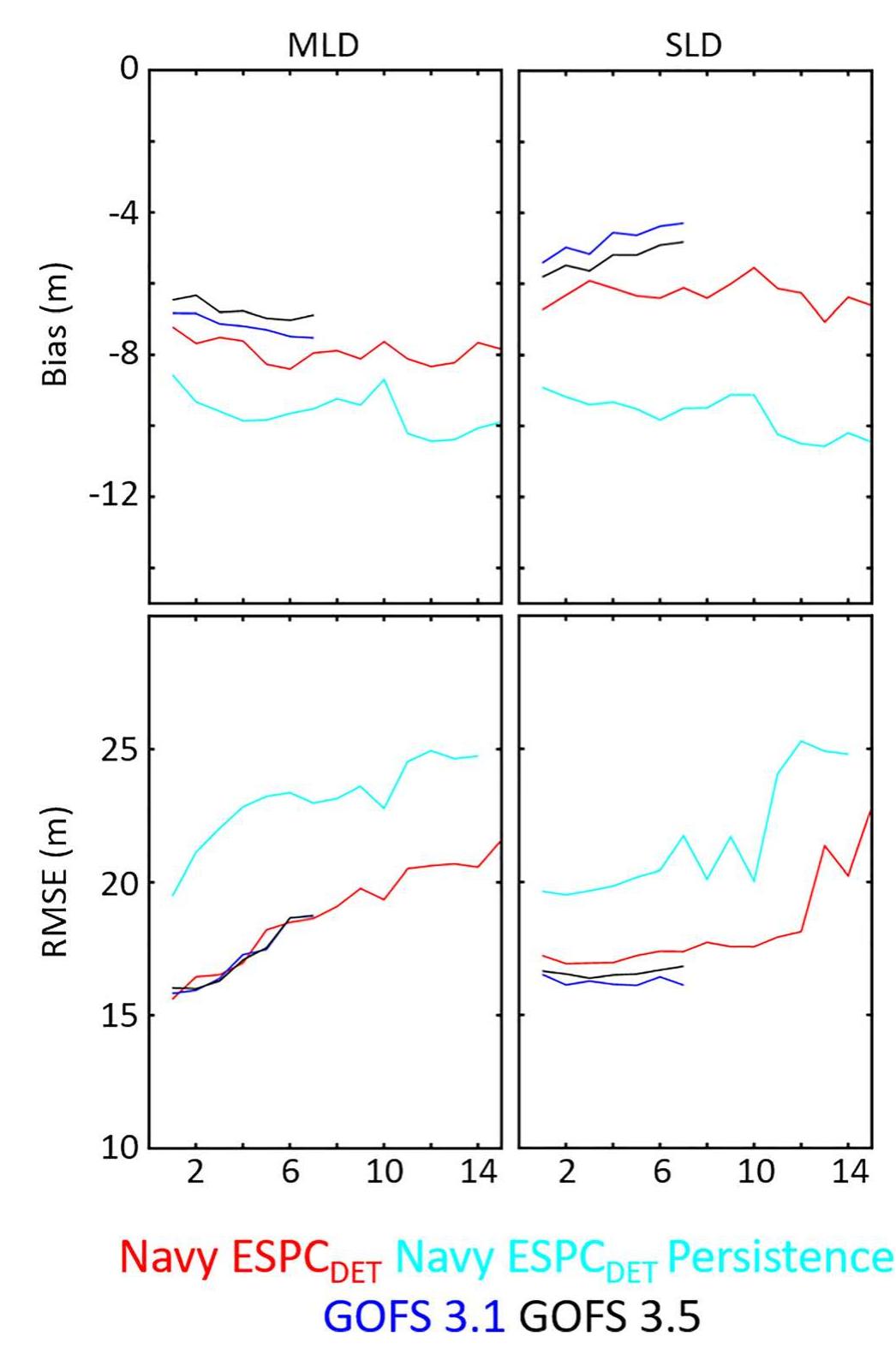 Mixed Layer Depth M Left Column And Sonic Layer Depth M