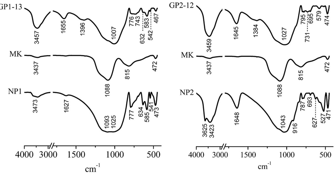 Fourier transform infrared spectroscopy (ftir) of the