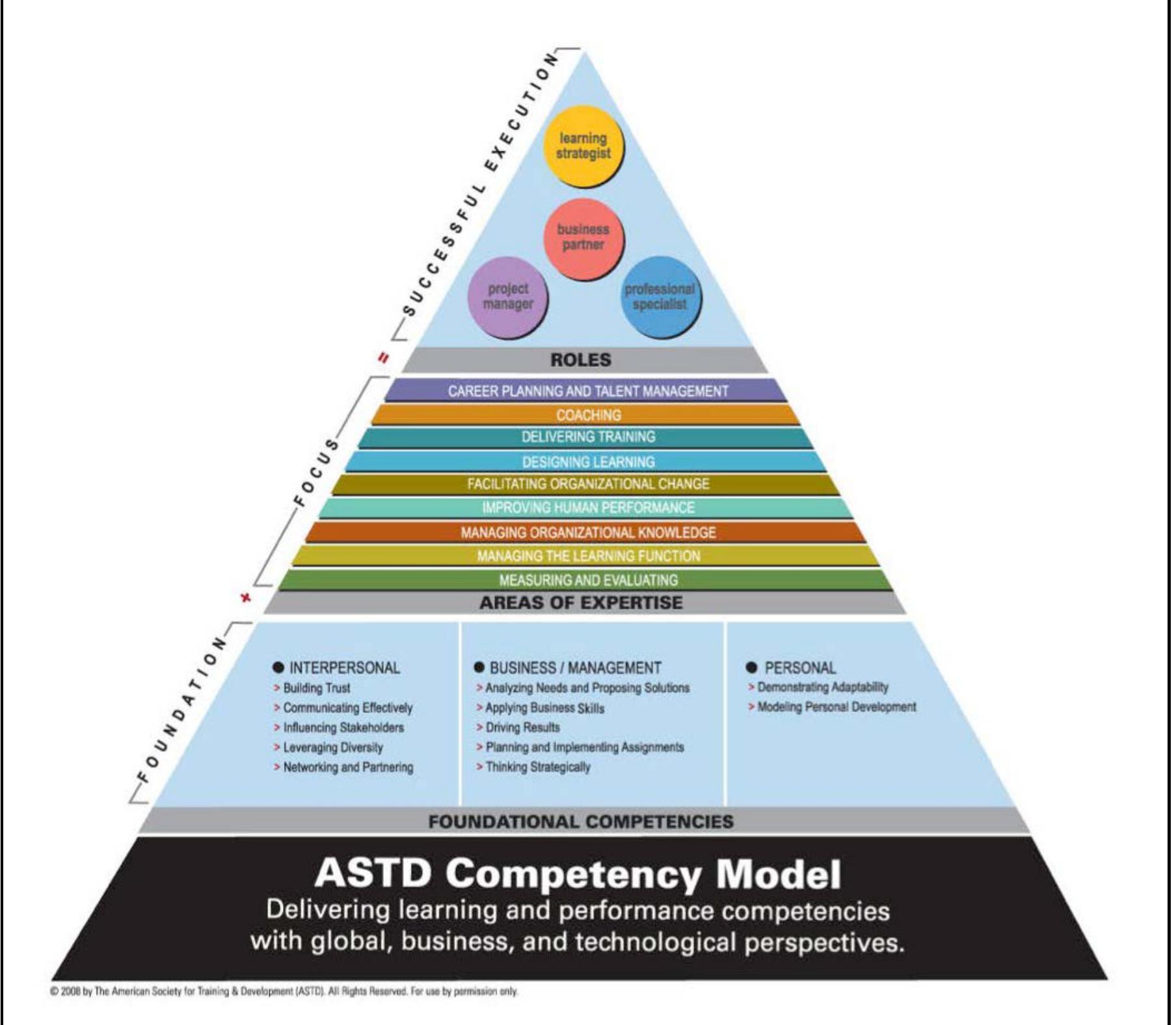 2 astd competency model (bernthal et al., 2004).