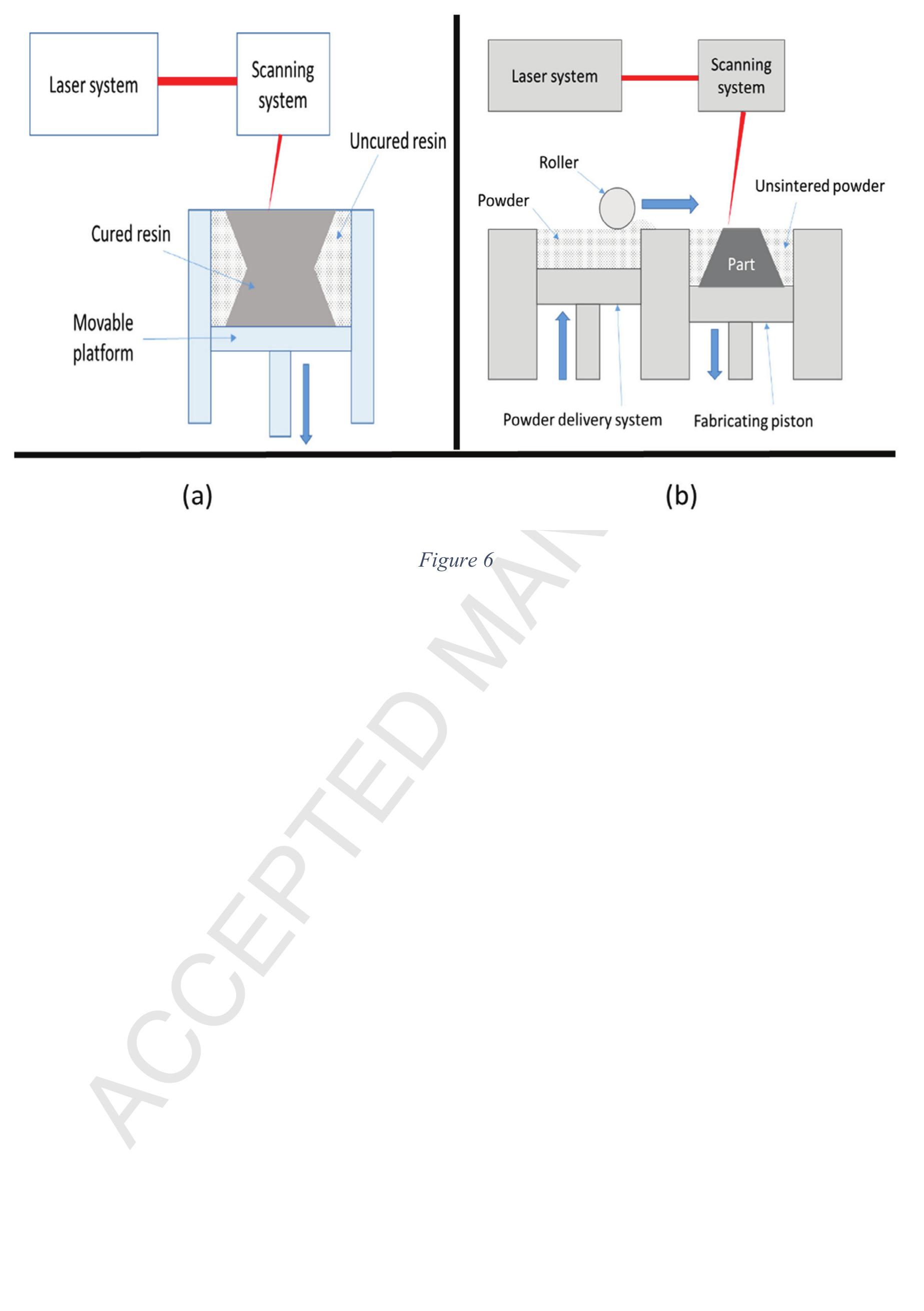 Figure 6 - Additive manufacturing in unmanned aerial