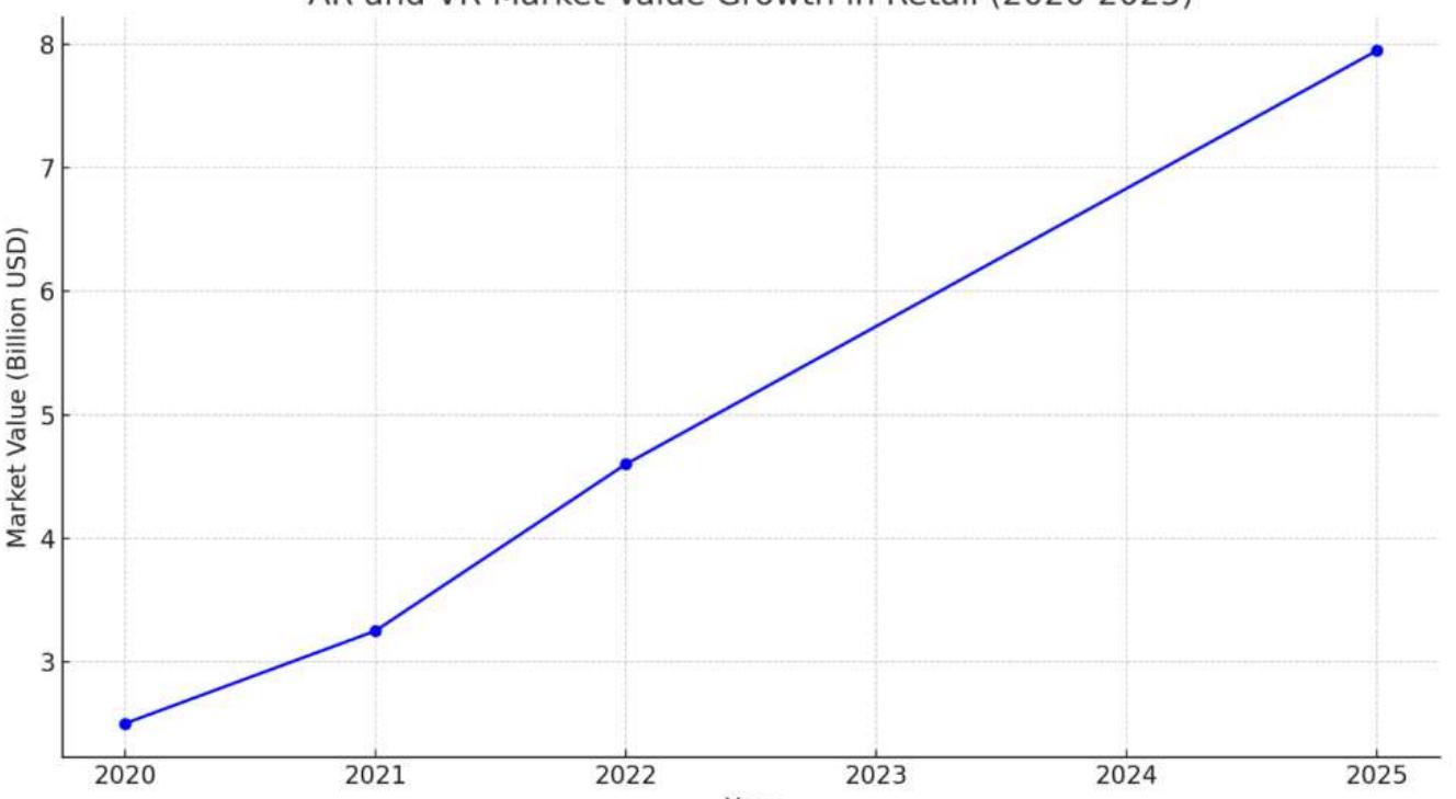 The figure that illustrates the growth of ar and vr market