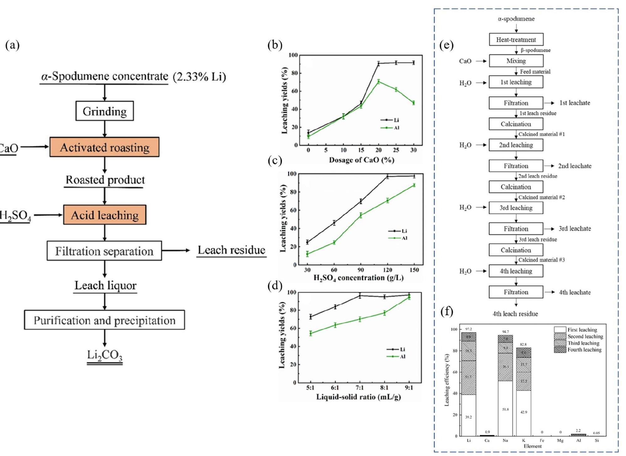 (a) schematic of the extraction process flow for li