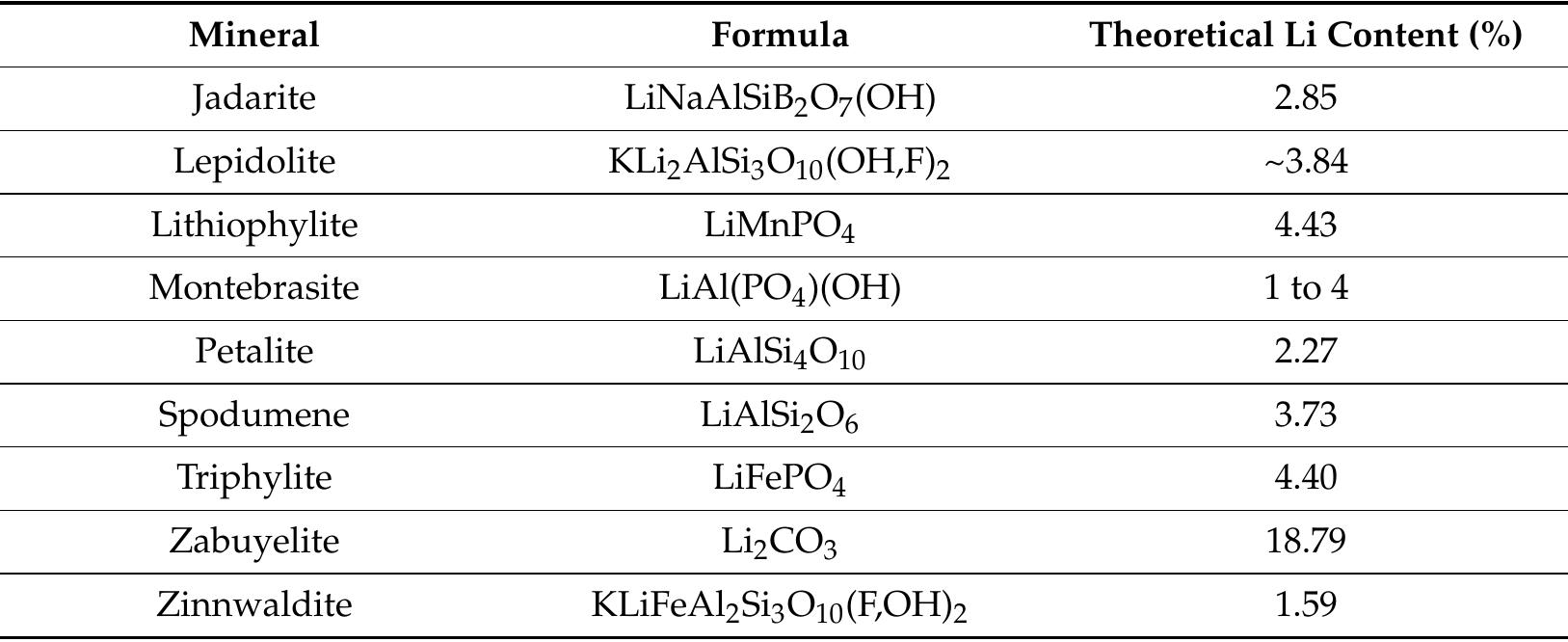 Table 2 - Aspects of Spodumene Lithium Extraction Techniques