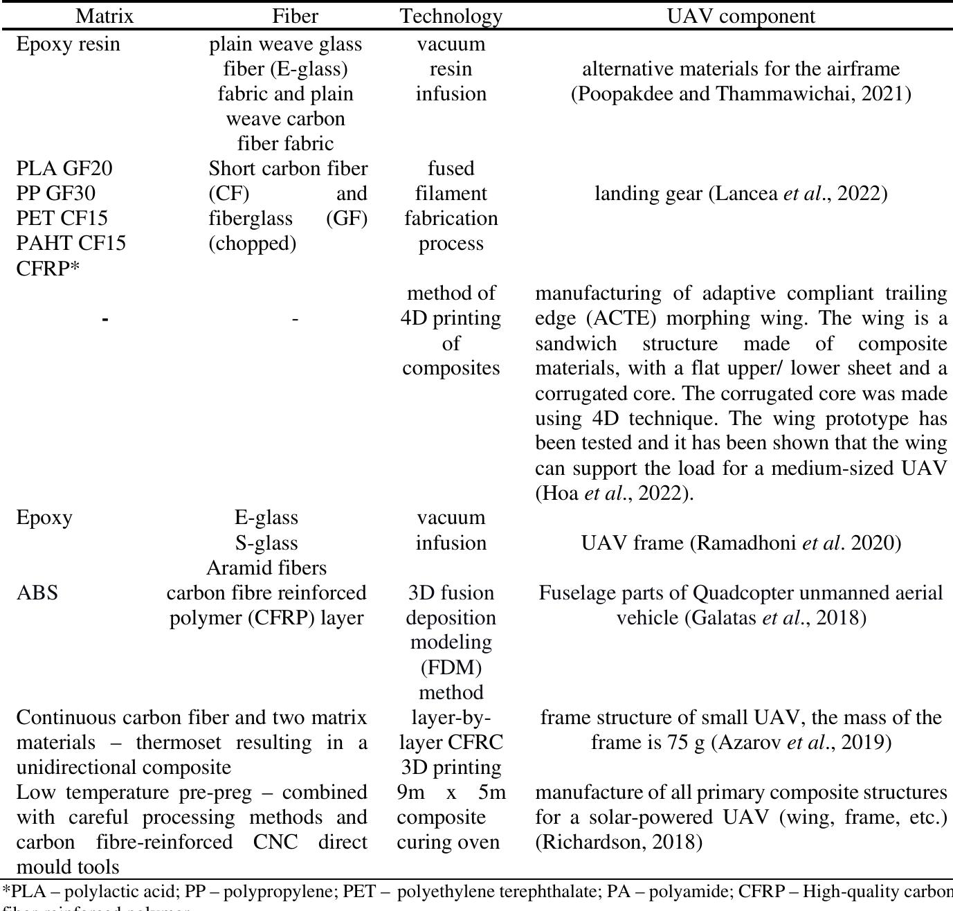 Types of composite materials used in the uavs structure