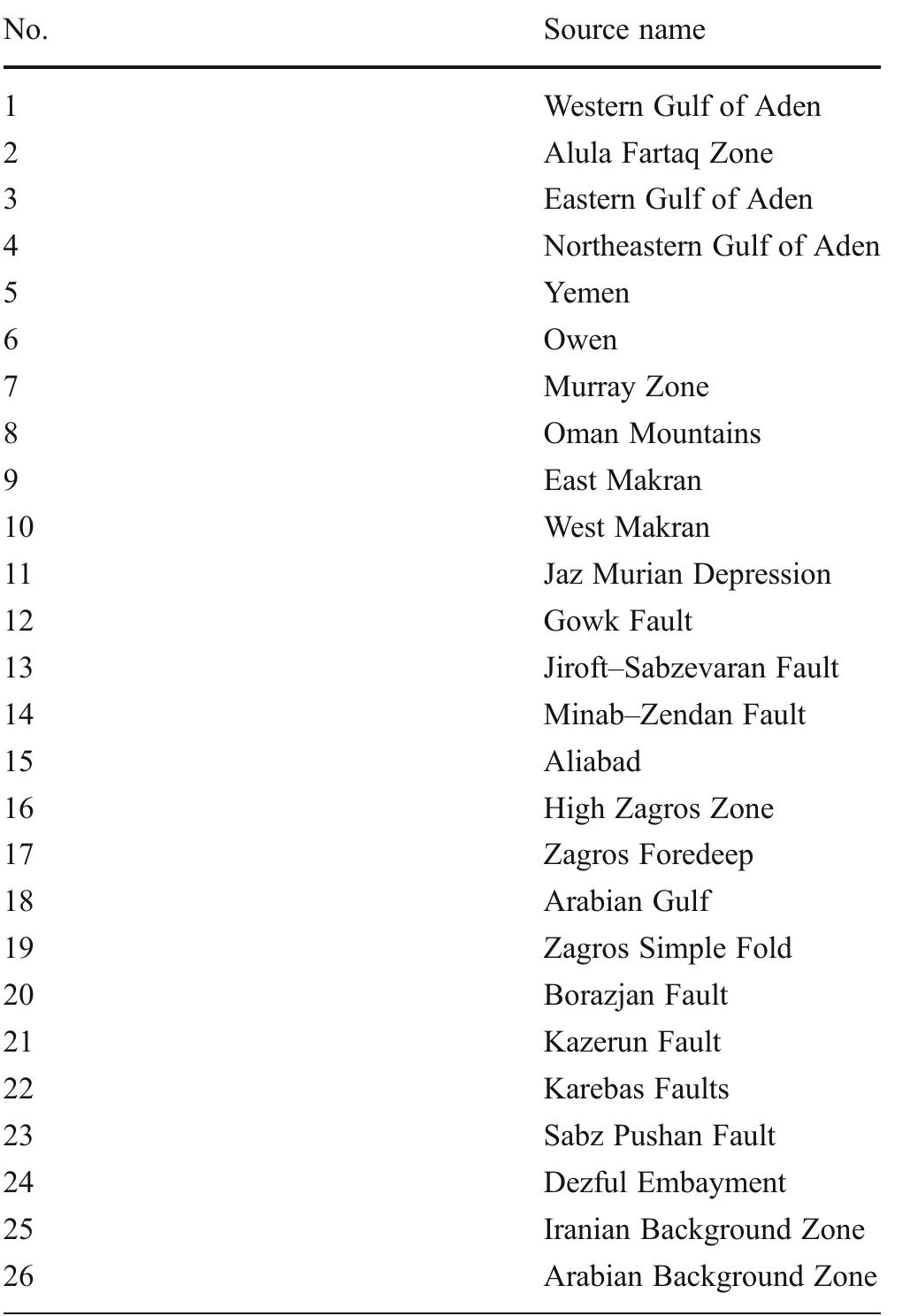 Seismic sources of seismotectonic source model for the psha