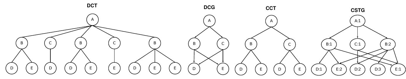 (PDF) Systematic Debugging of Concurrent Systems Using Coalesced Stack ...