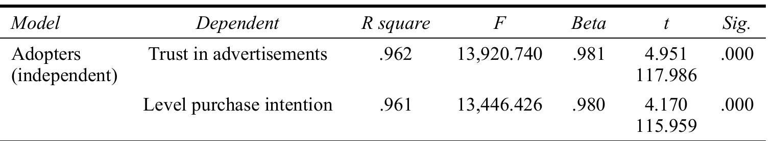 Le7 model summary for bivariate linear regression analysis