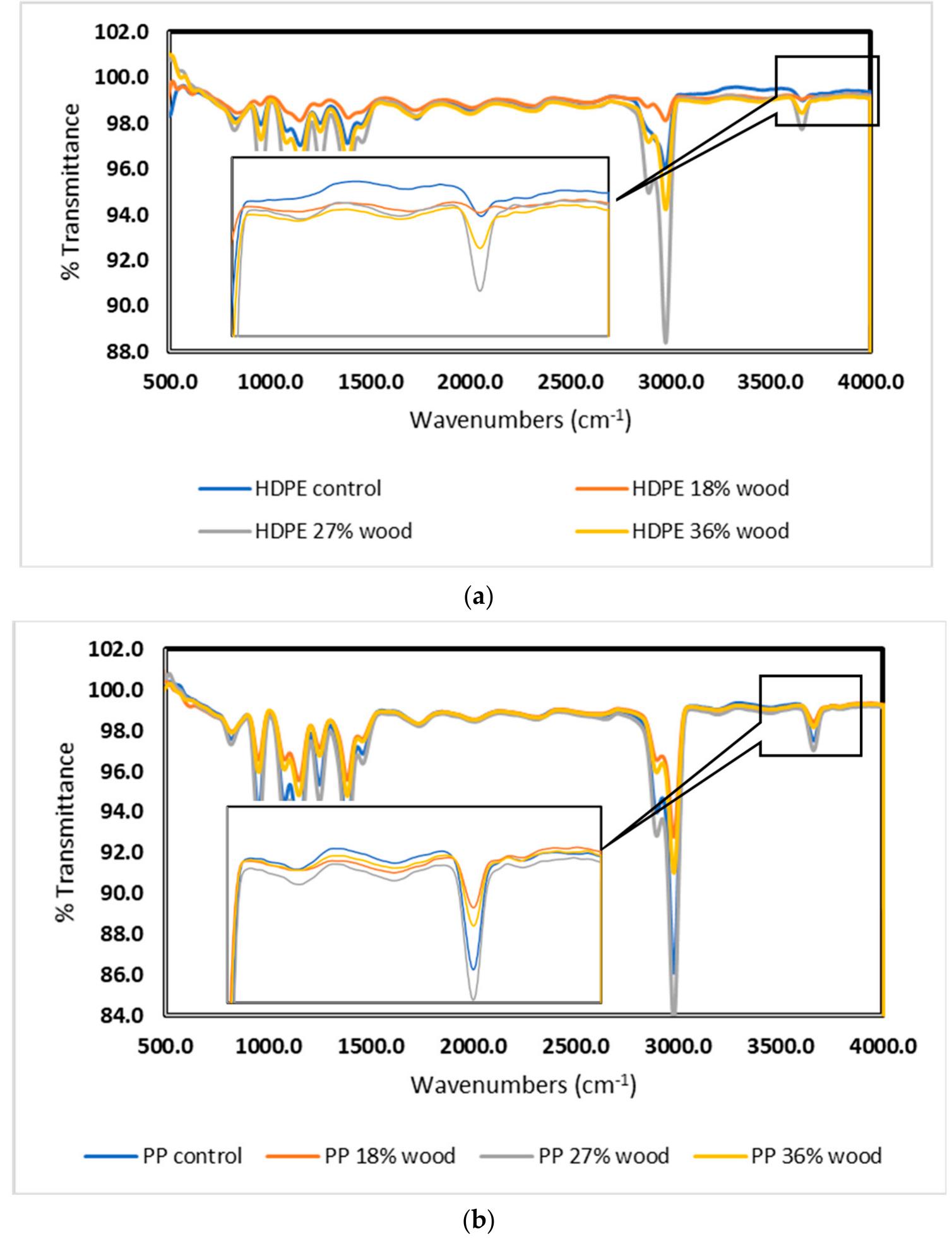 Overlay of ftir spectra for the (a) hdpe wood composite and