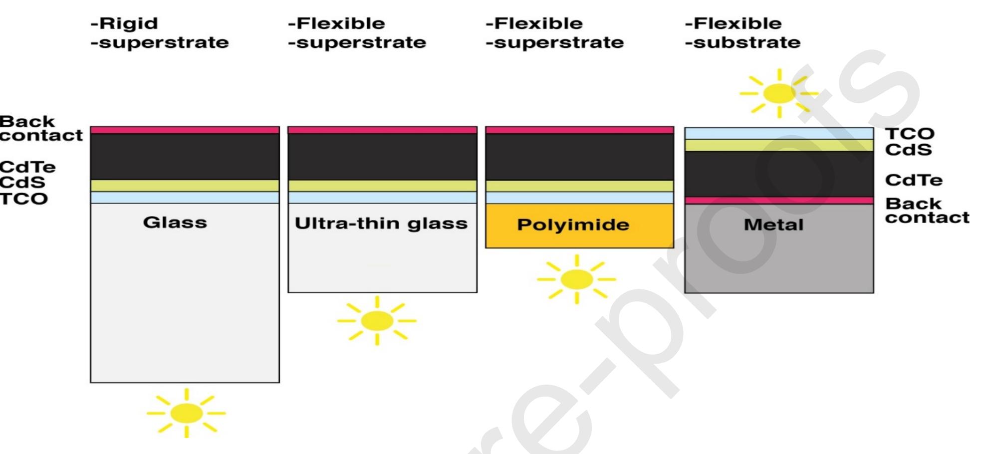 Schematic of superstrate and substrate cdte devices (the