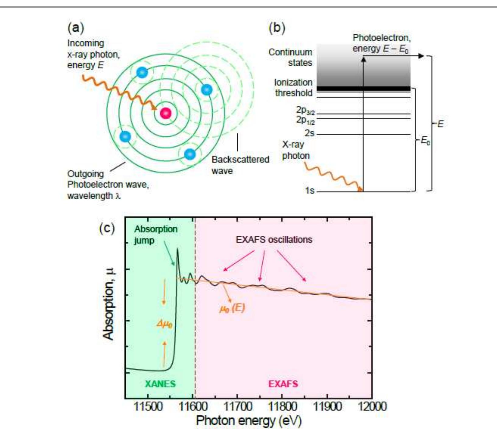 8b. figure 3.8: (a) schematics of the x-ray absorption