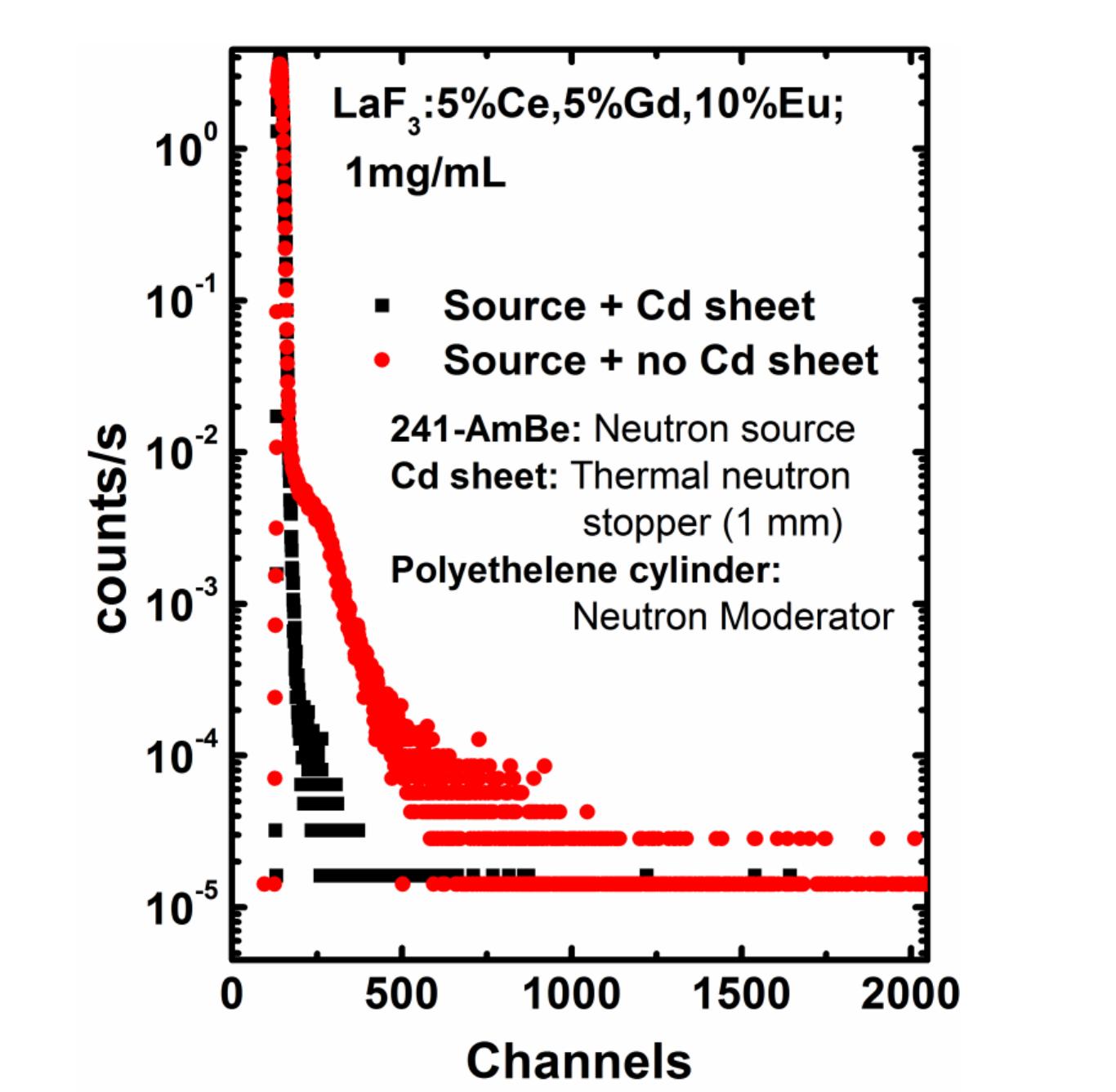4: an average spectra of count versus channel (counts were
