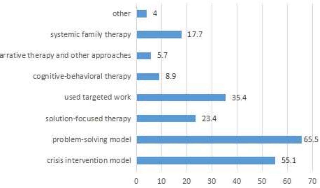 Graph 6. the approaches and models of social work applied by