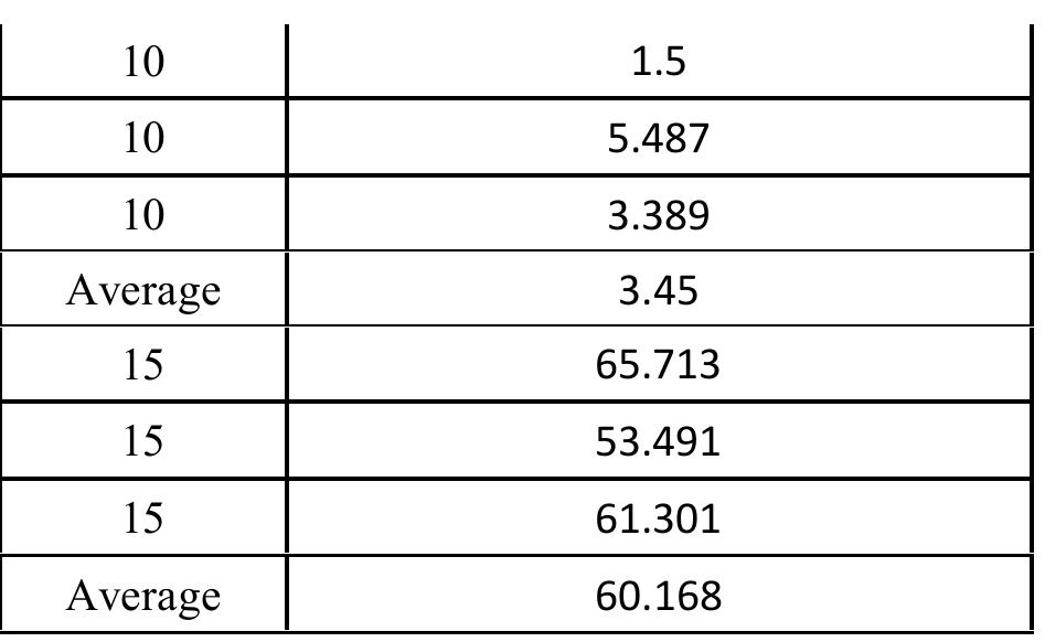 Table 4 - A Solution to Graph Coloring Problem Using Genetic