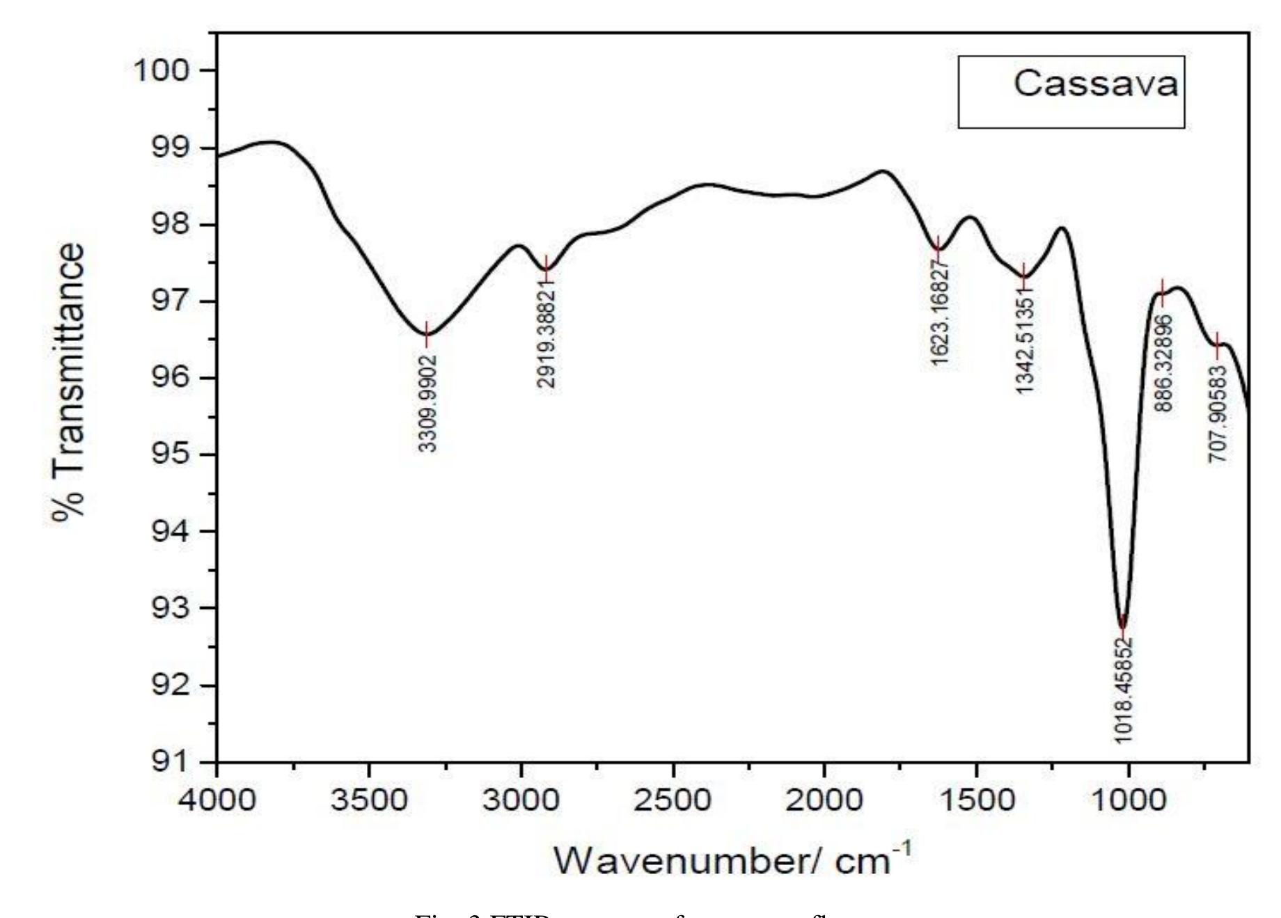 Depicts the spectrum for cassava flour. transmittance in