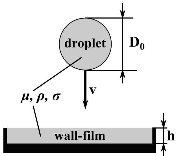 Schematic depiction of a drop impacting onto a wall-film,