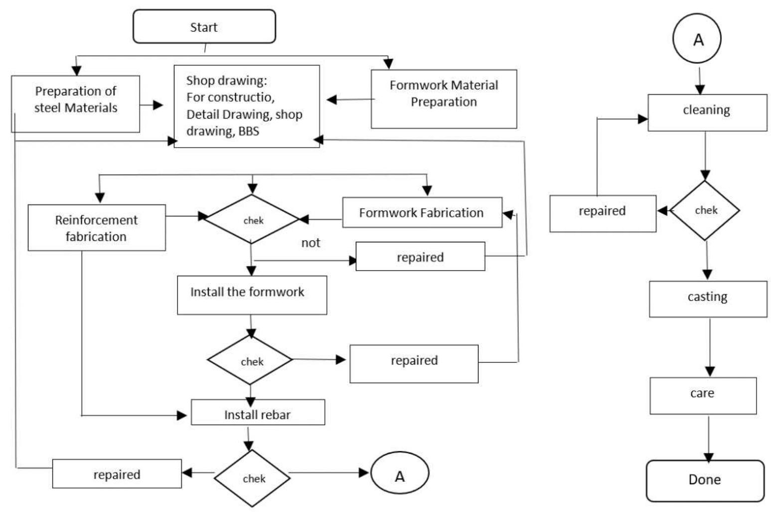 Flowchart of formwork, reinforcement and casting works. the