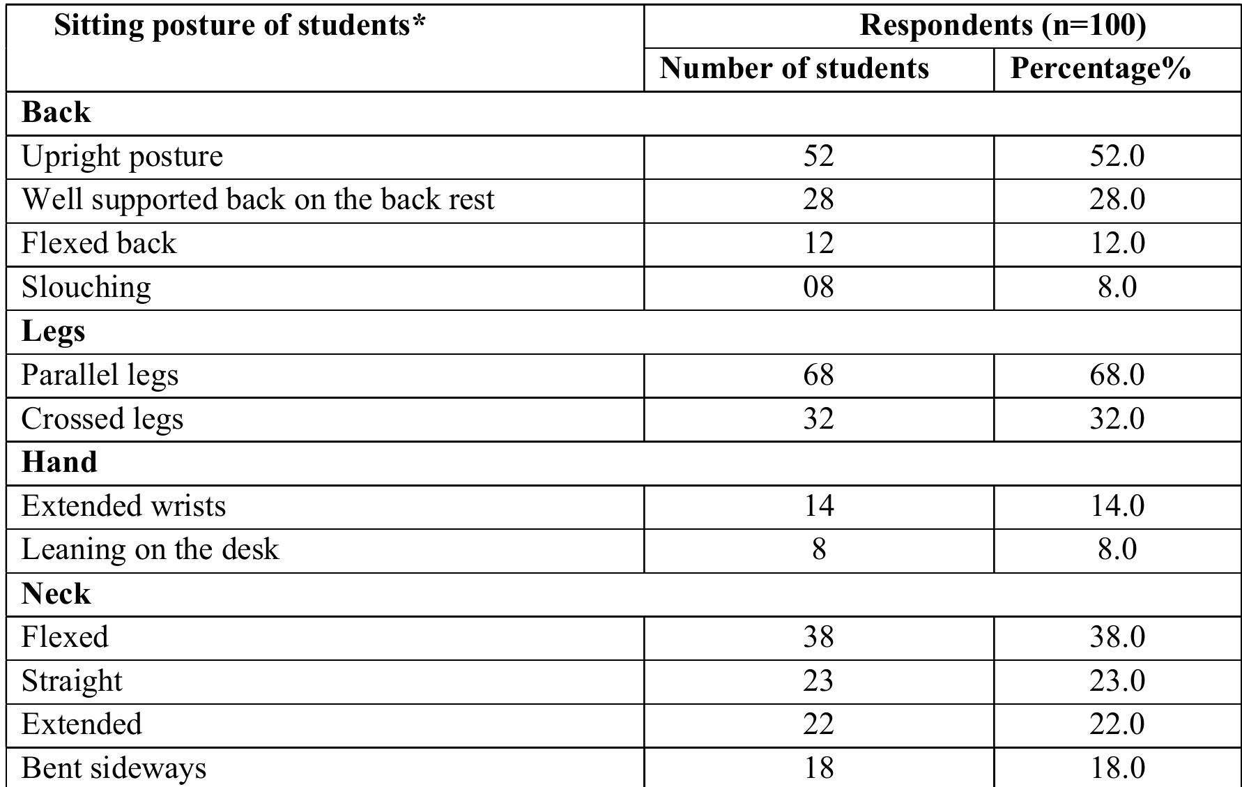 (PDF) AN ERGONOMIC STUDY OF SITTING POSTURE OF STUDENTS IN CLASSROOM