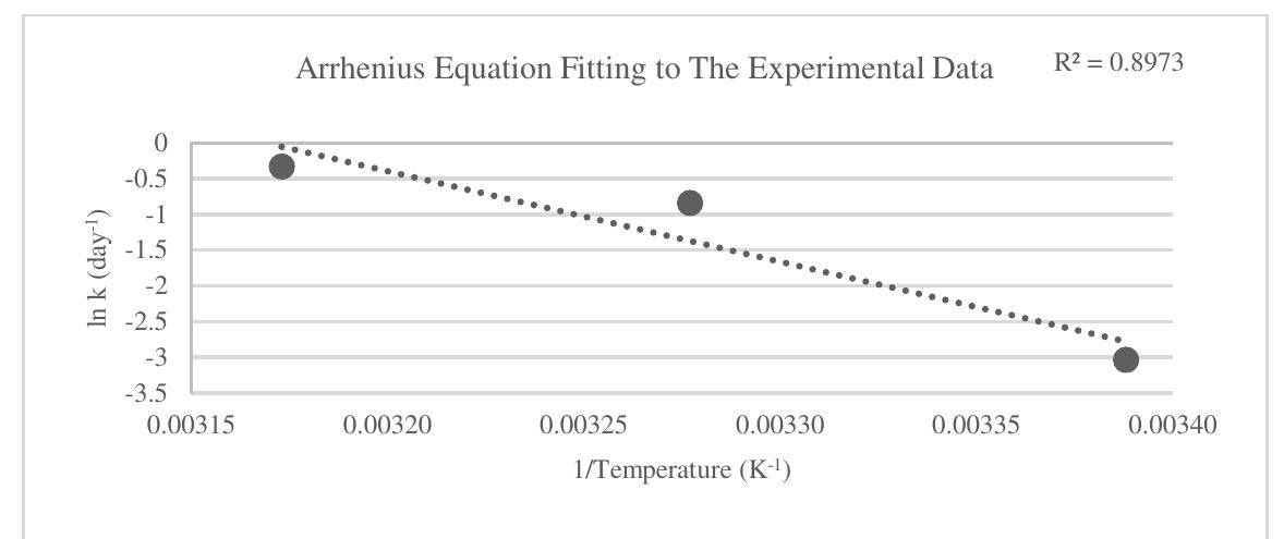 Arrhenius equation fitting to the experiment data as a