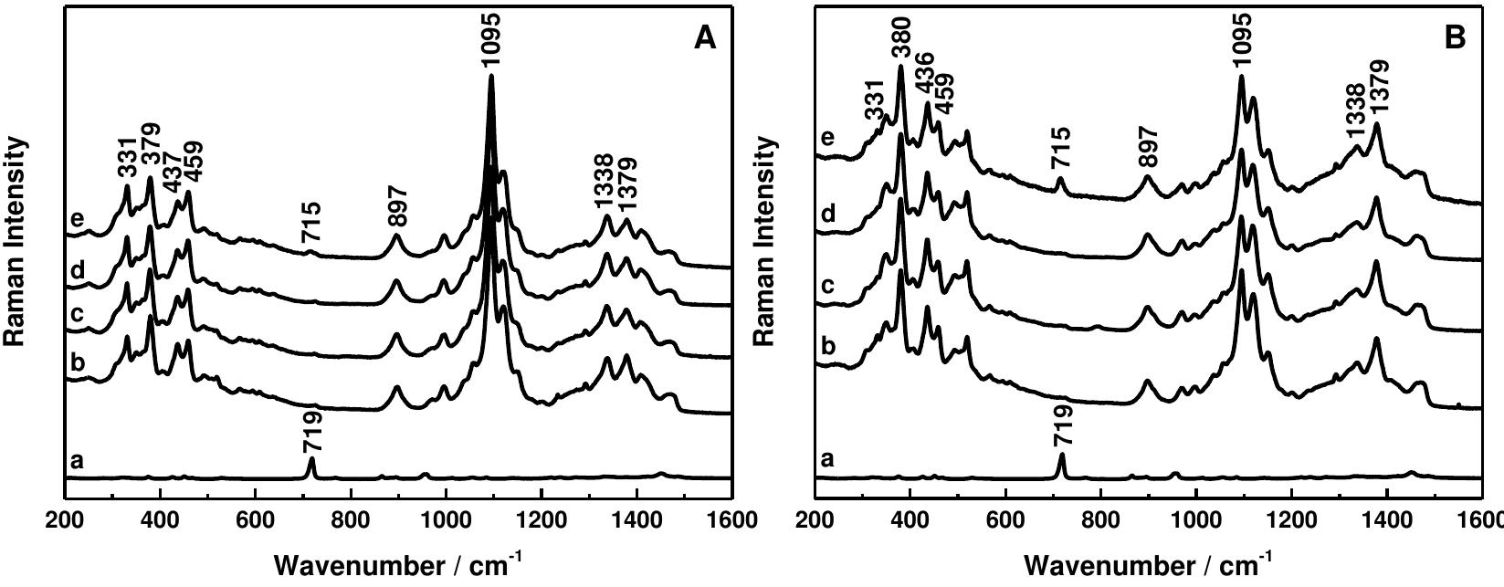Typical raman spectra of (a) chcl, (b) 1. pulp, (c) 2.