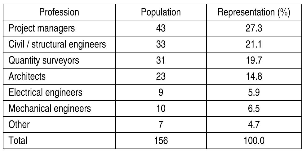 Breakdown of the research population size