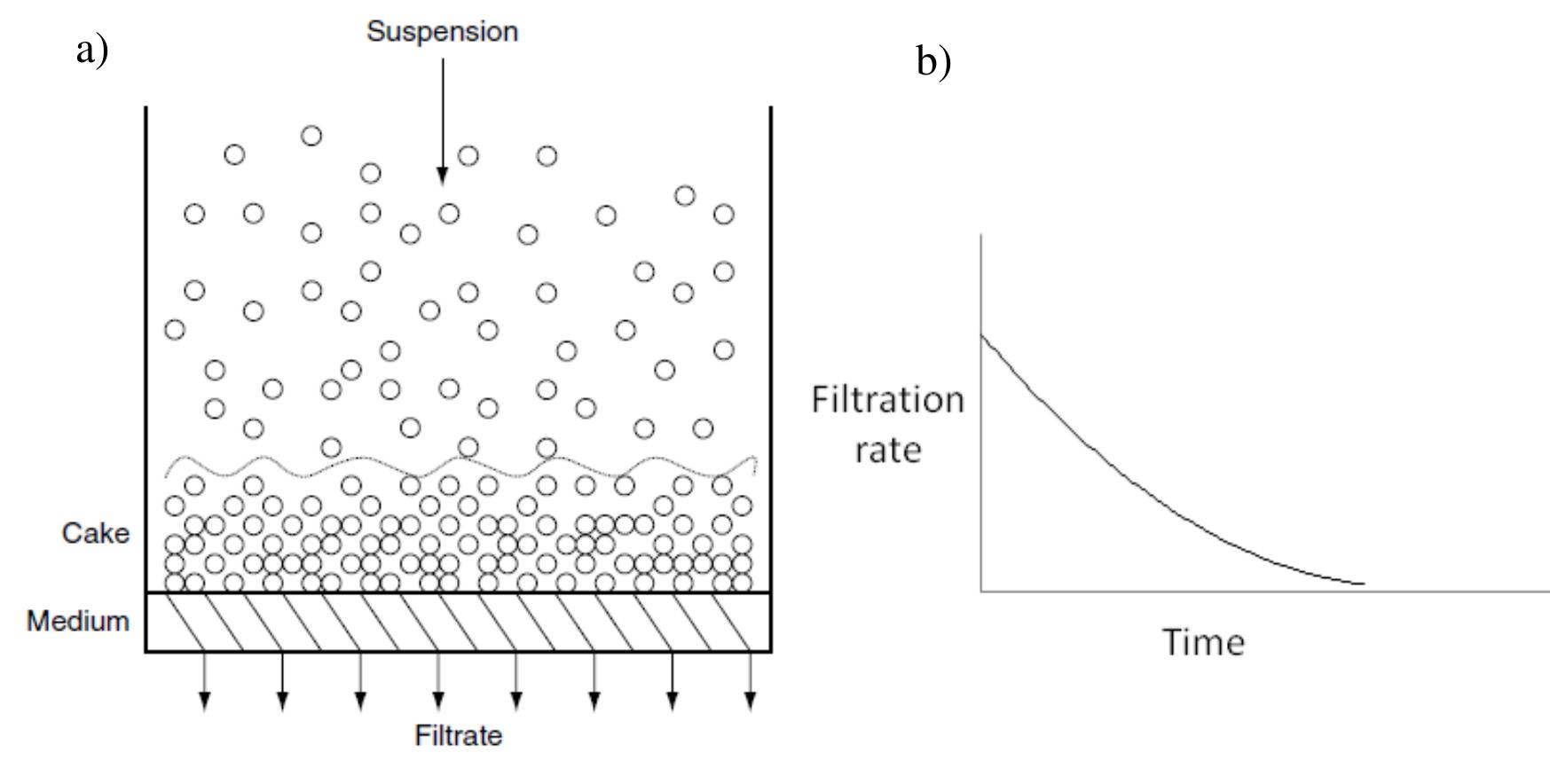 13 conventional cake filtration, a) typical process [96] b)
