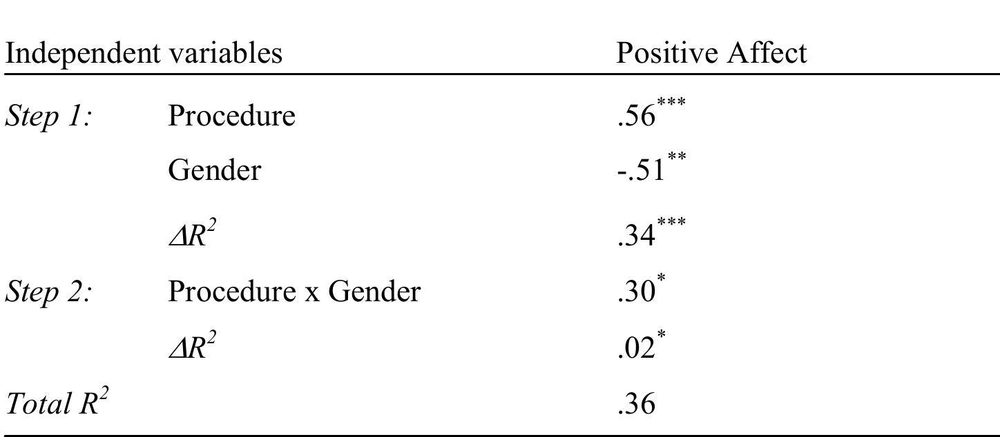 Note: unstandardized regression-coefficients for the final