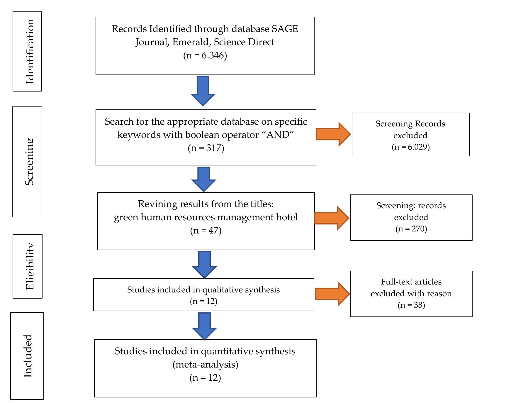 As portrayed in figure 1, the first stage is to identify the