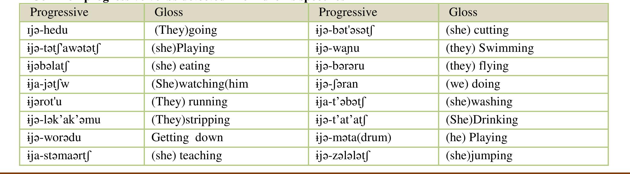 As shown in the above graph, progressive, auxiliary, past,