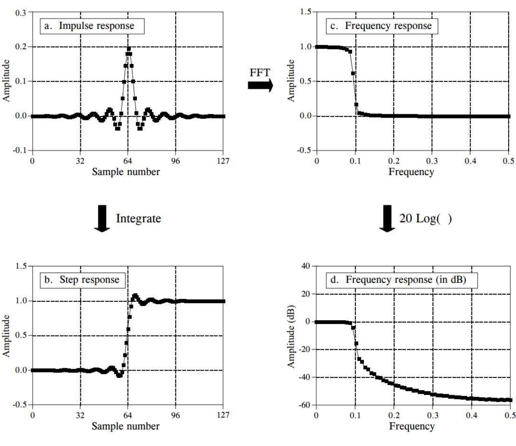 Figure 32 - Evaluation of Structured Light Plethysmography
