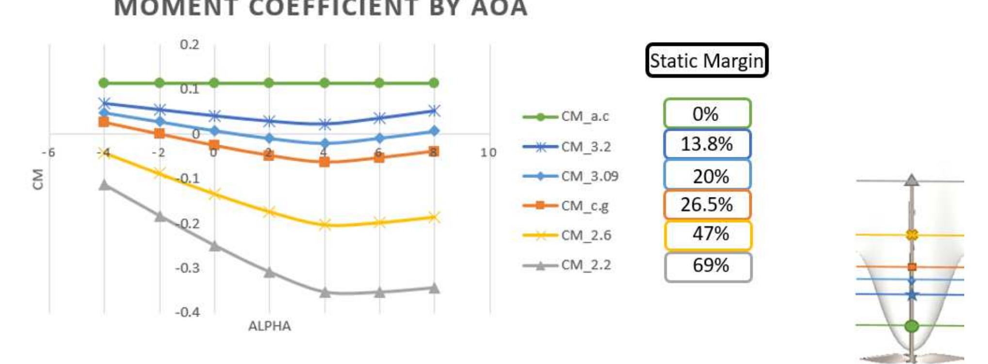 Longitudinal static stability from cm v. alpha plot for