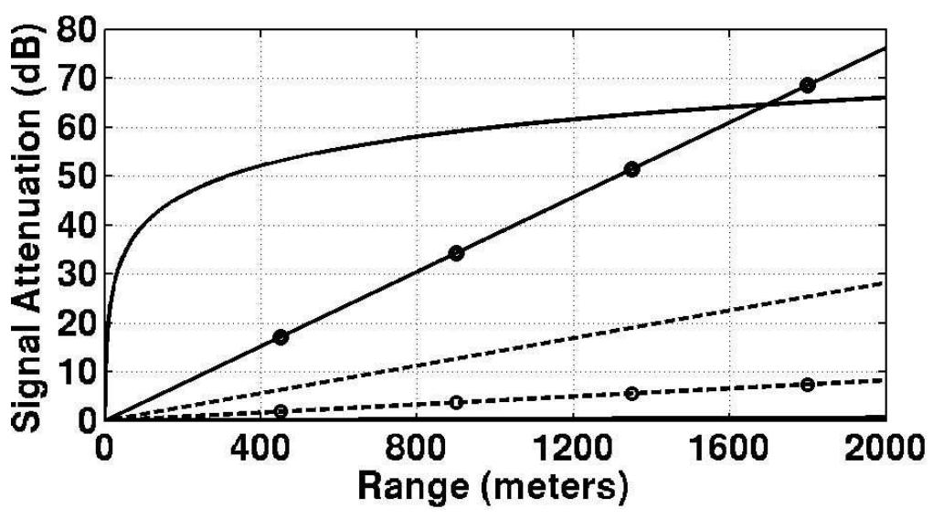 Figure 1 Acoustic Propagation Considerations For