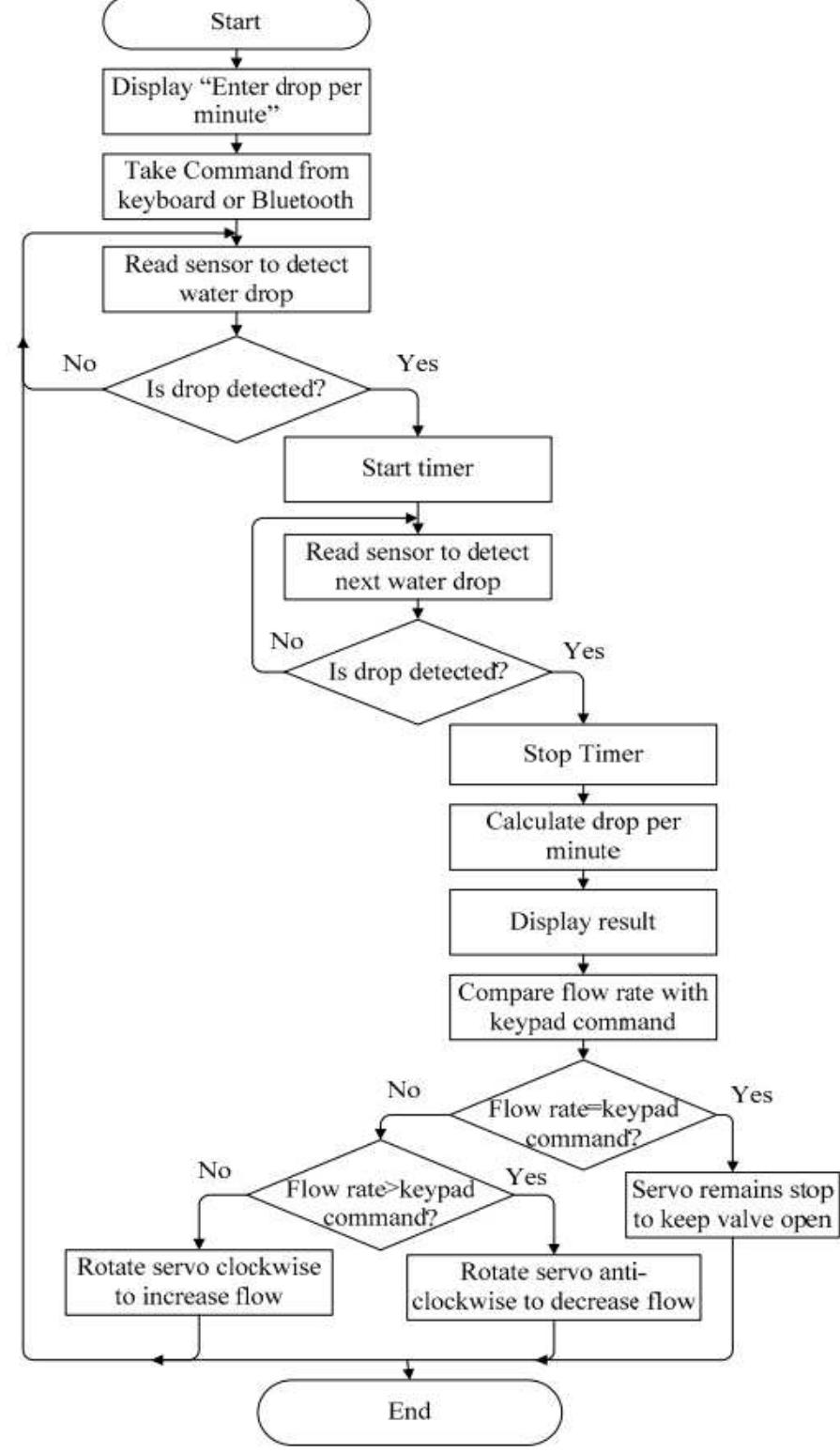 Microcontroller program flowchart