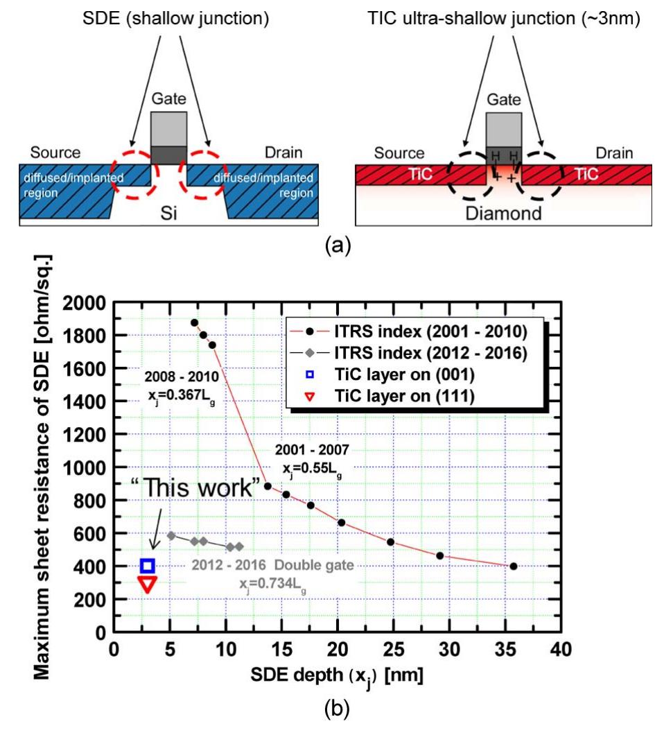 (a) schematic cross-sectional view of silicon-mosfet and