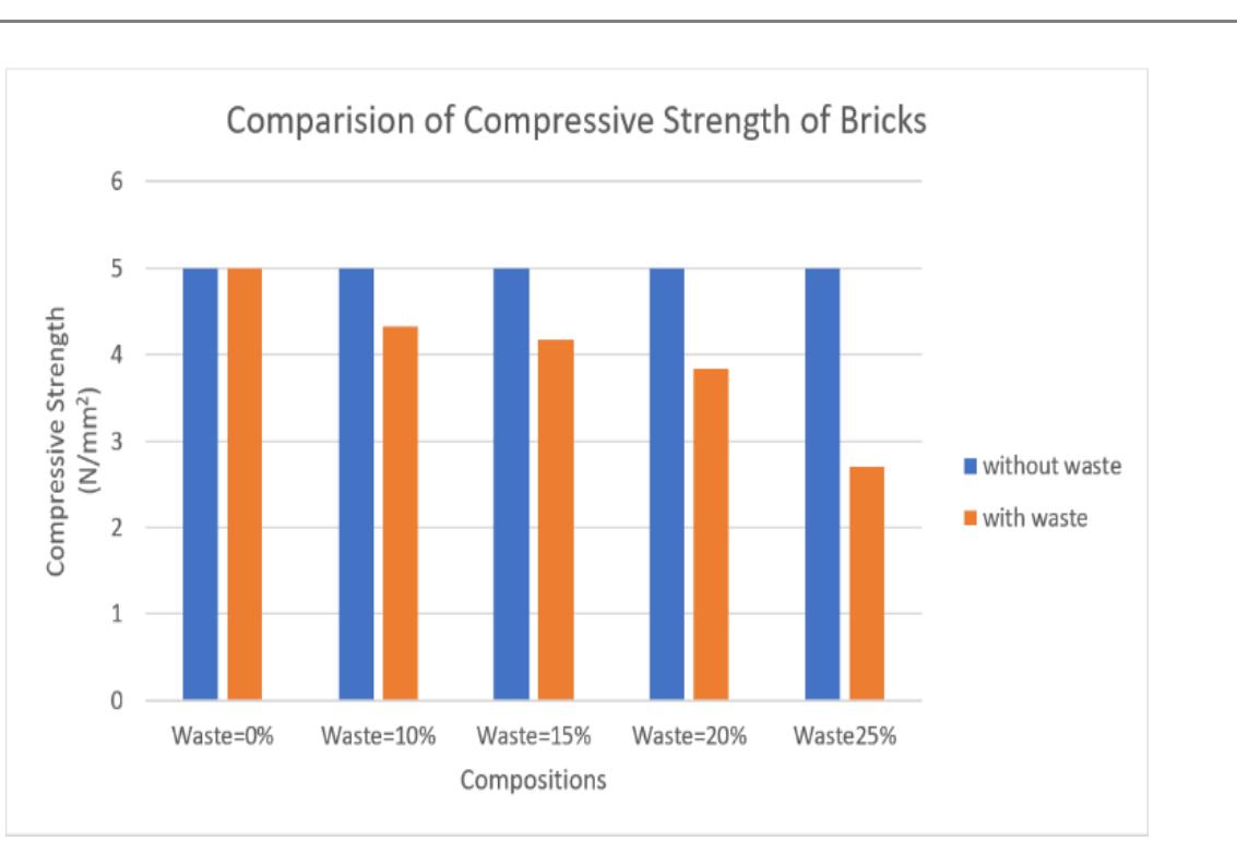 Chart 3: compressive strength test