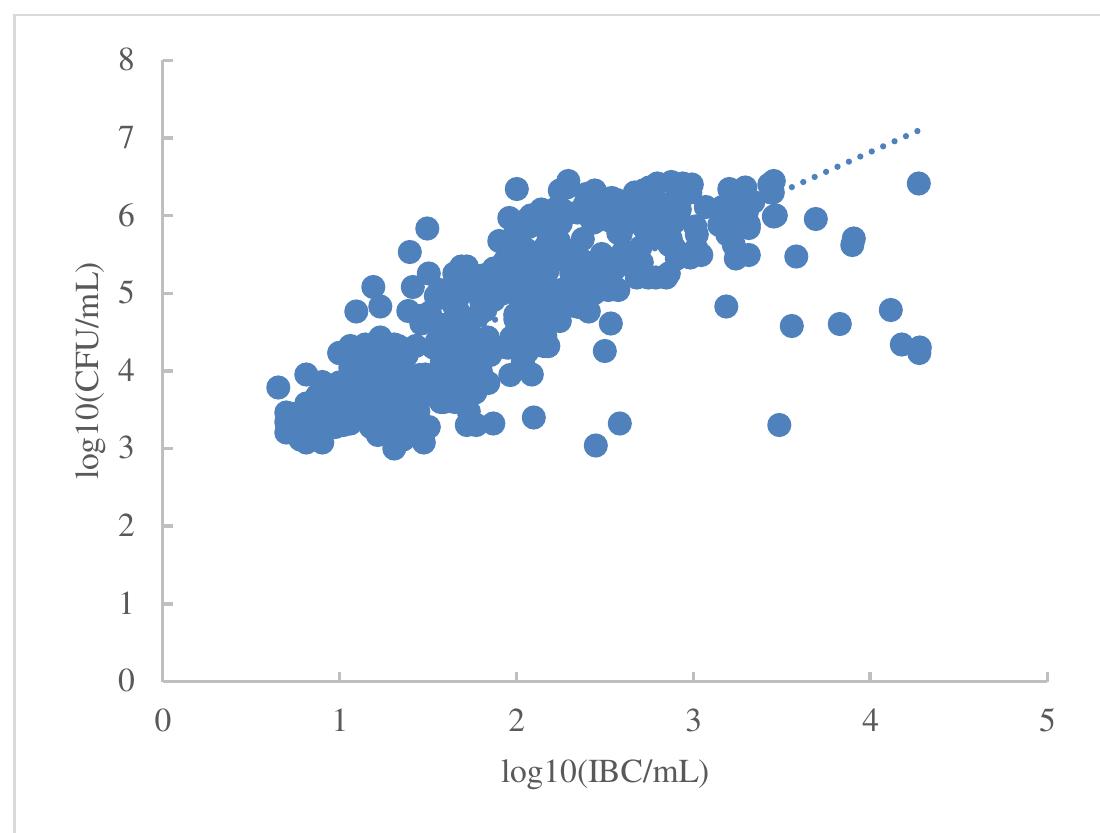 Figure 2 - from Measurement of Microbiological Quality of