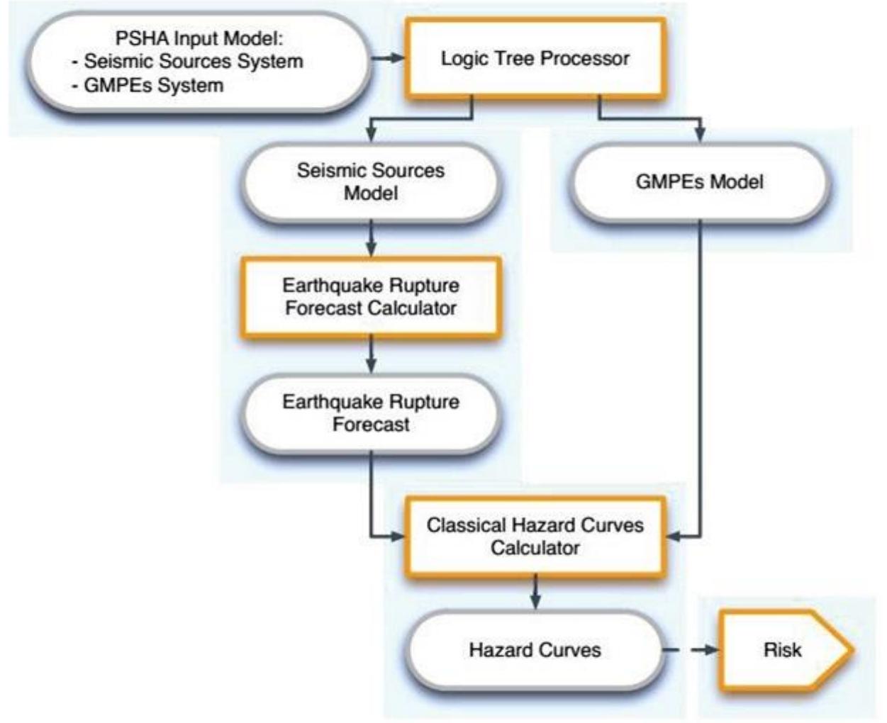 Classical psha calculation flow using openquake engine [35]