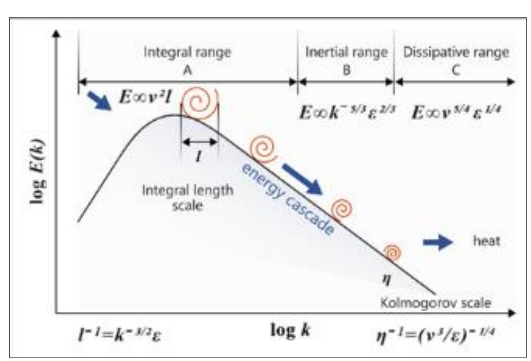 Energy scale (altair engineering) figure 2 turbulence energy
