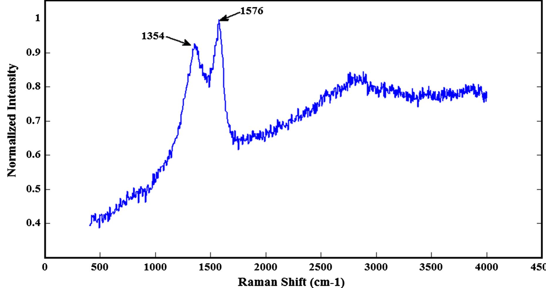 Raman spectra of carbon nanofibers synthesized from
