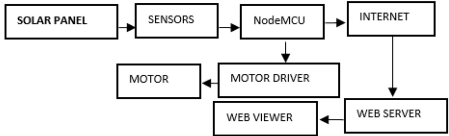 Block diagram of solar tracker with iot.